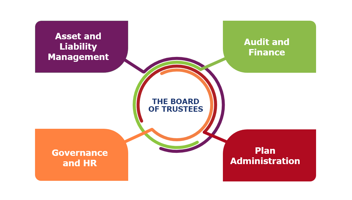 Your Board Committees — WISE Trust