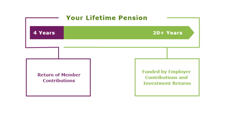 How your WISE Trust pension is funded — WISE Trust